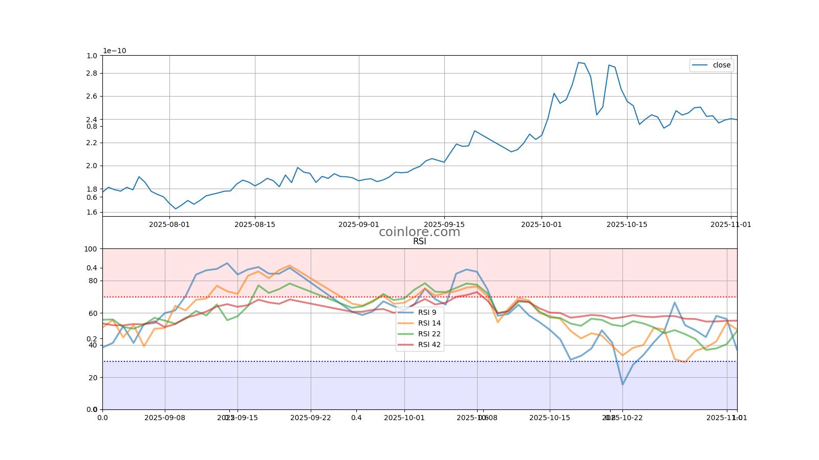 Saiyan Inu RSI indicator