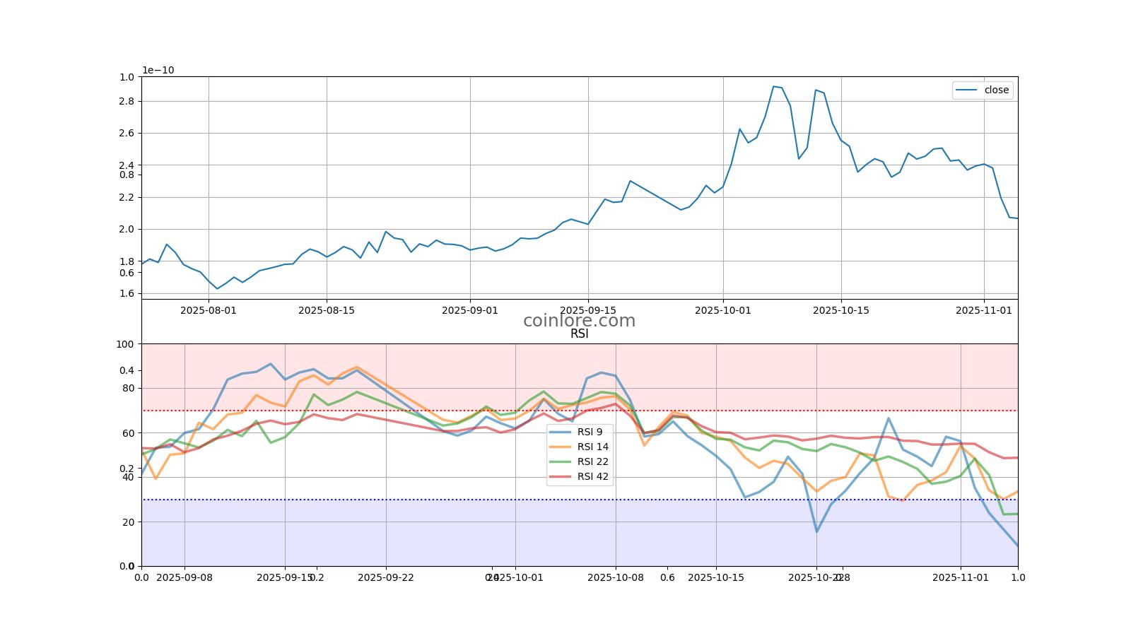 Saiyan Inu RSI indicator
