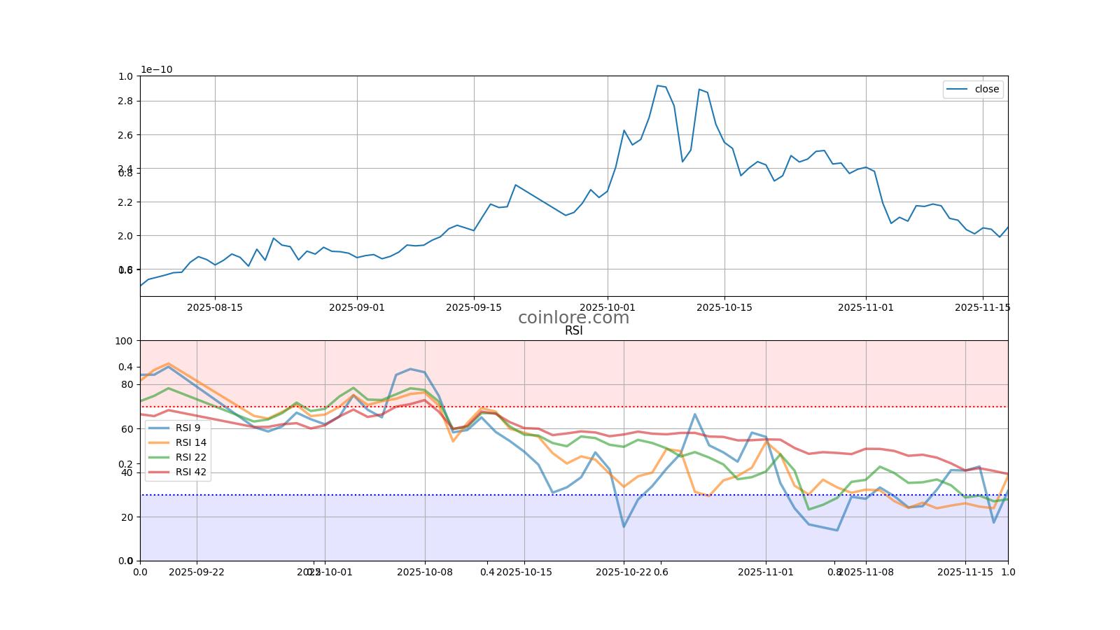 Saiyan Inu RSI indicator