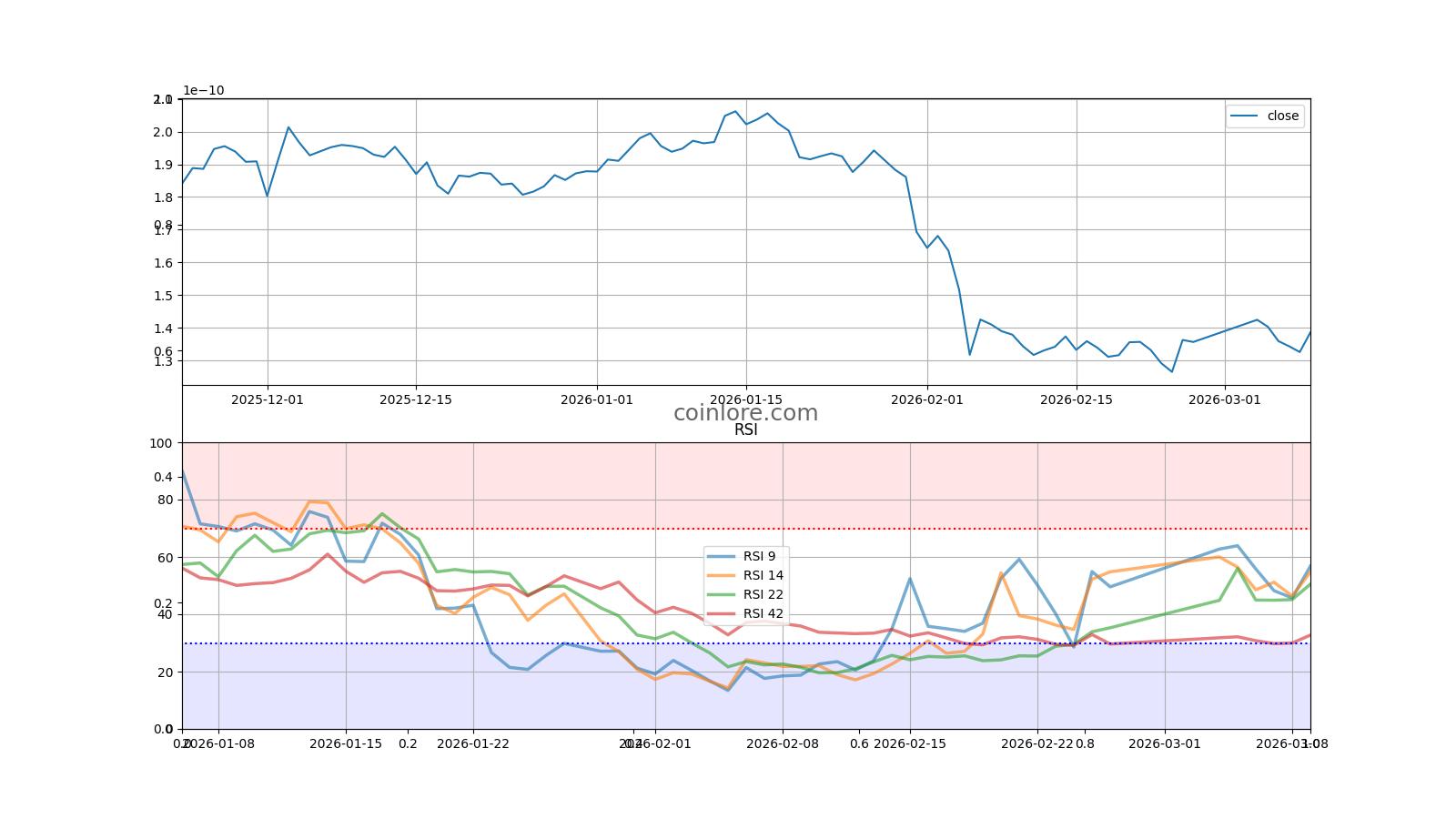 Saiyan Inu RSI indicator