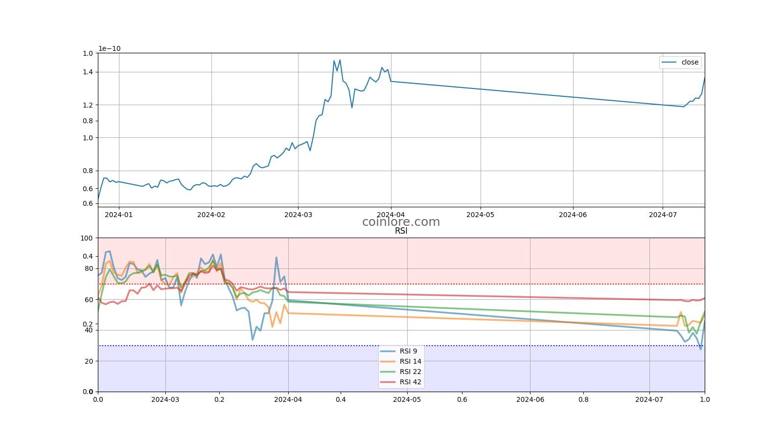 Saiyan Inu RSI indicator