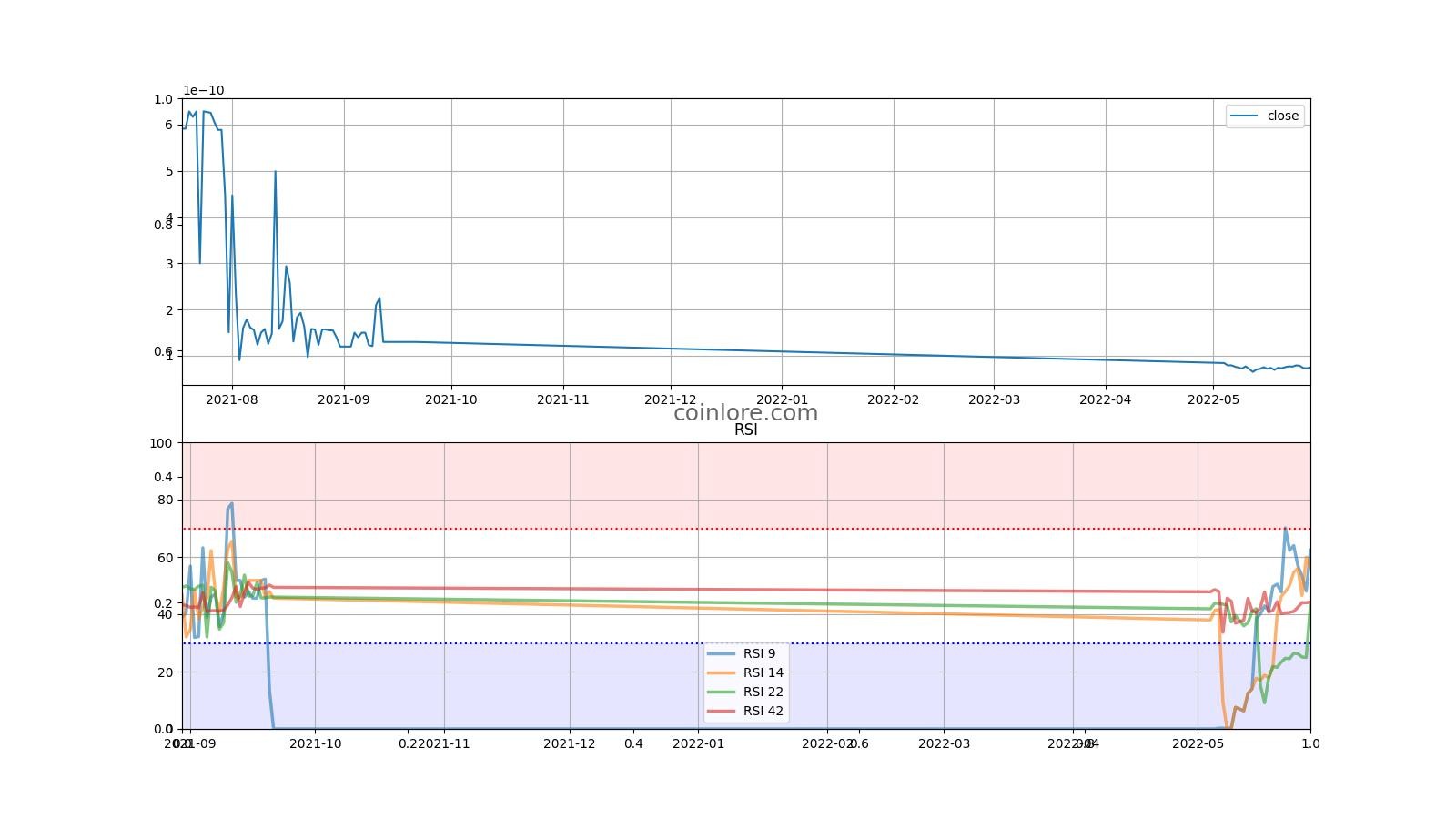 Saiyan Inu RSI indicator
