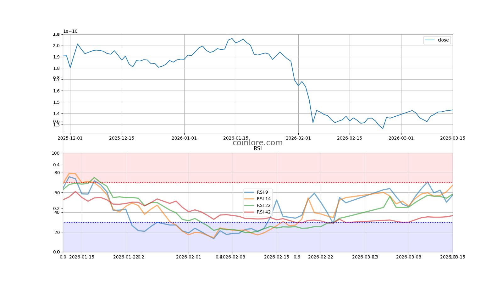 Saiyan Inu RSI indicator