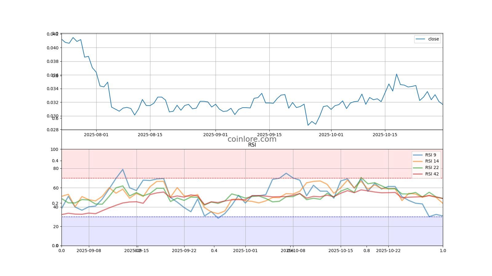Sakai Vault RSI indicator