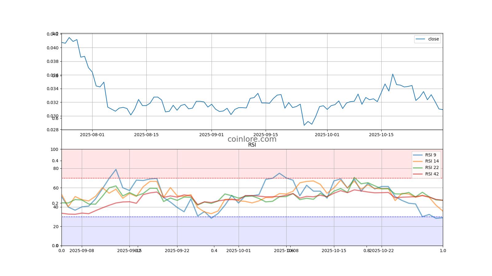 Sakai Vault RSI indicator