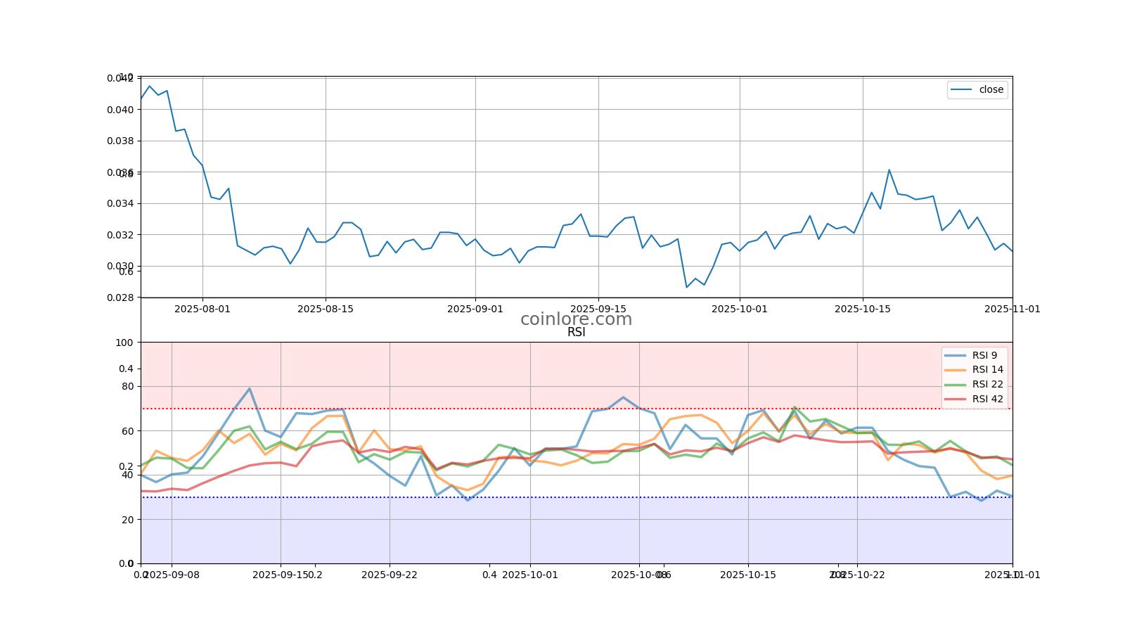 Sakai Vault RSI indicator