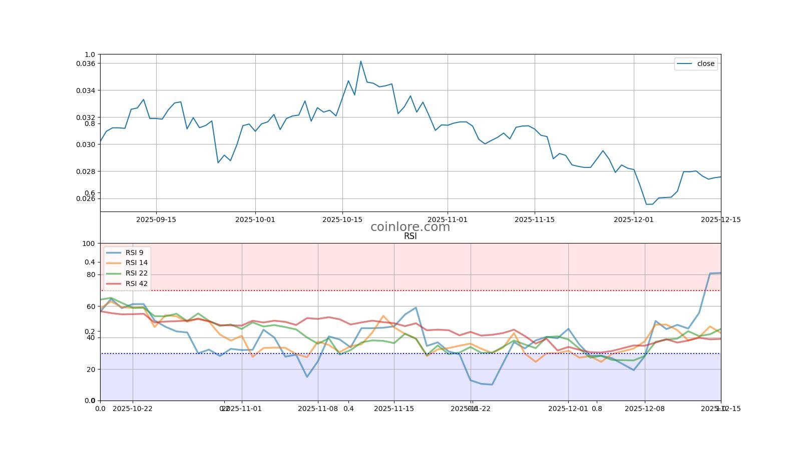 Sakai Vault RSI indicator