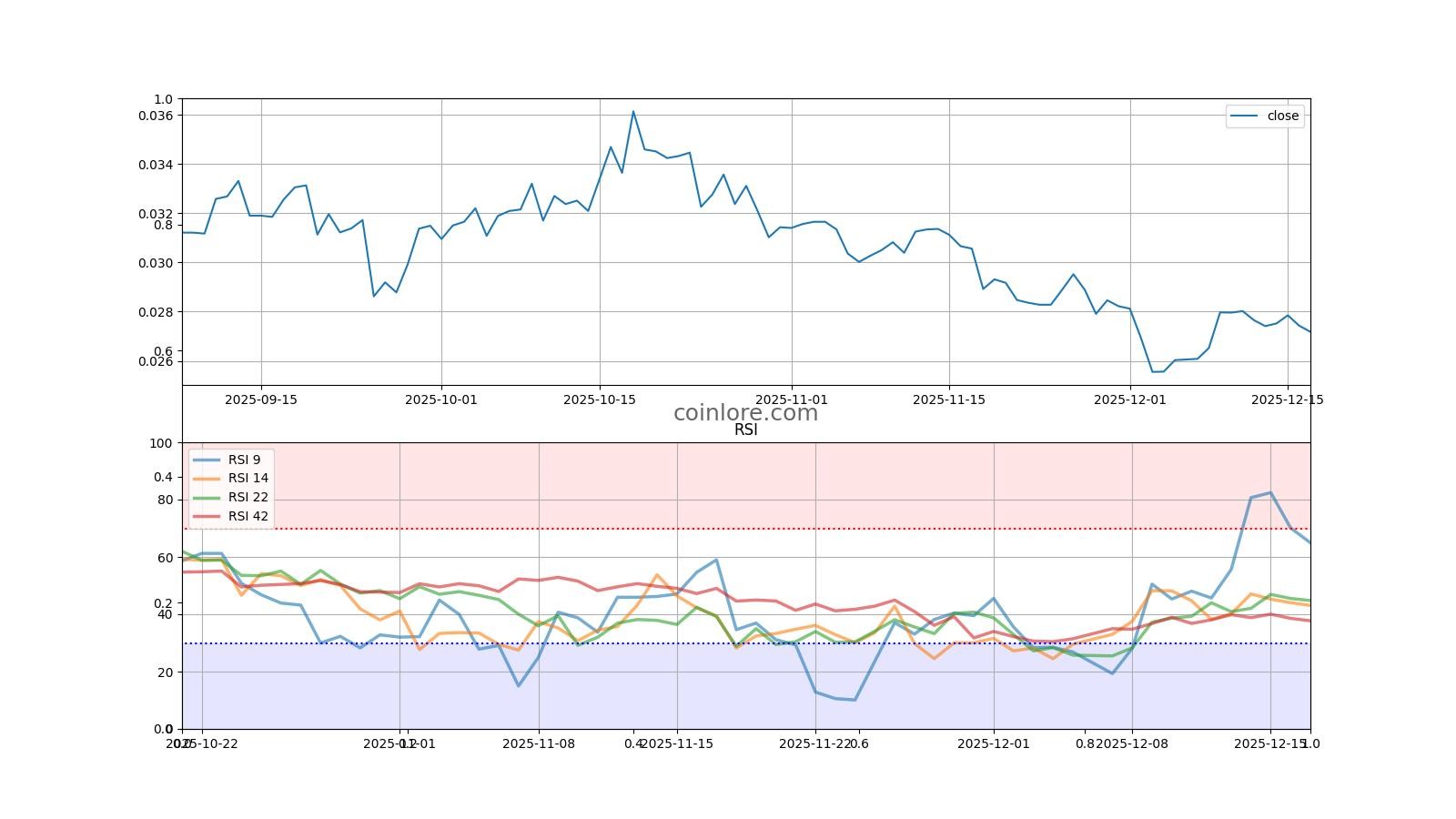 Sakai Vault RSI indicator