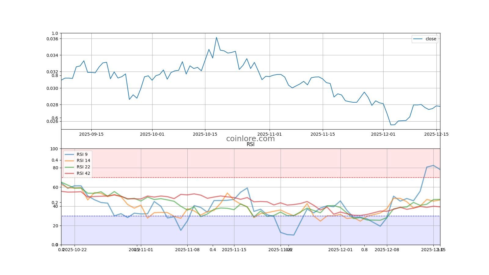 Sakai Vault RSI indicator