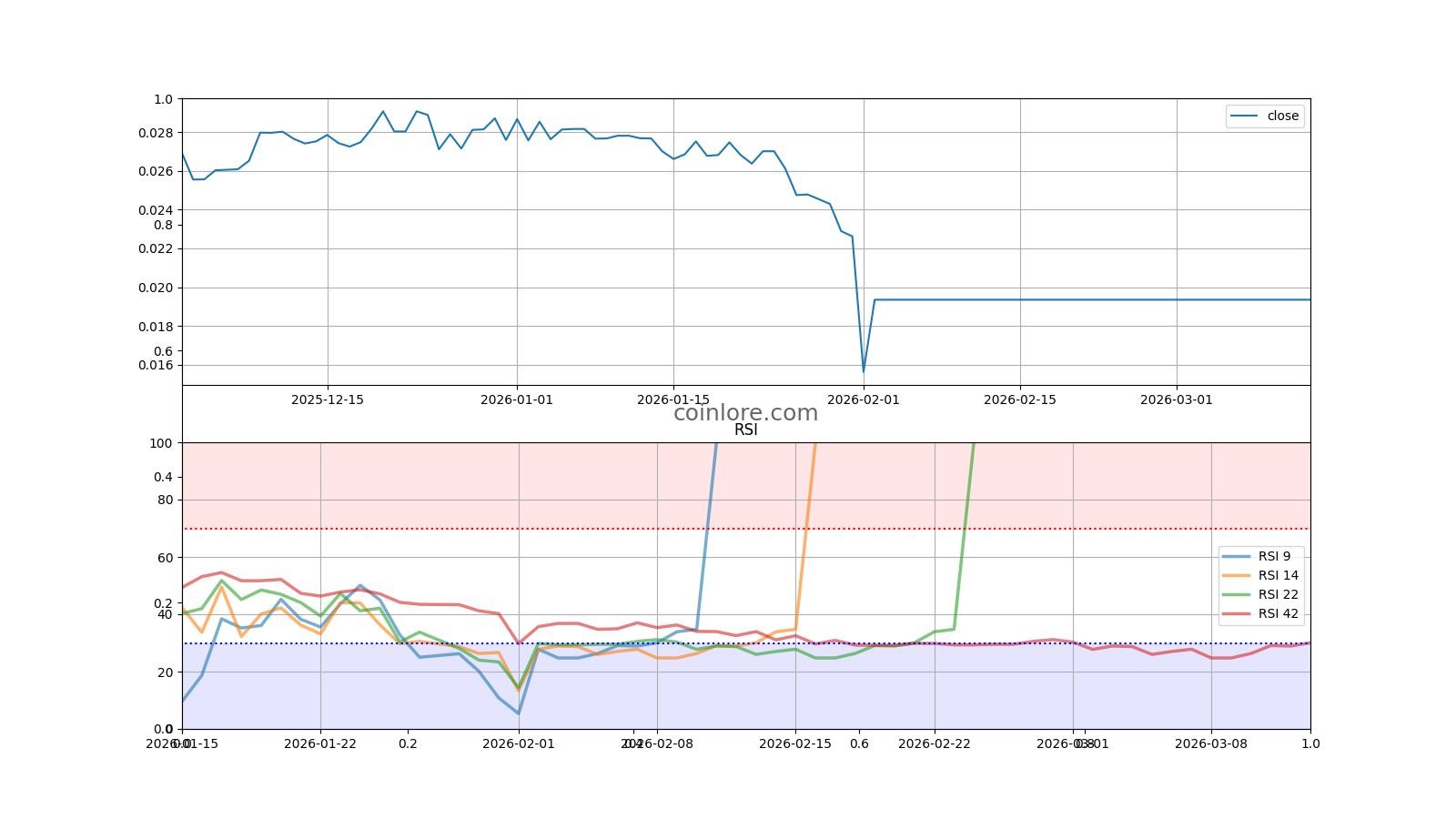Sakai Vault RSI indicator