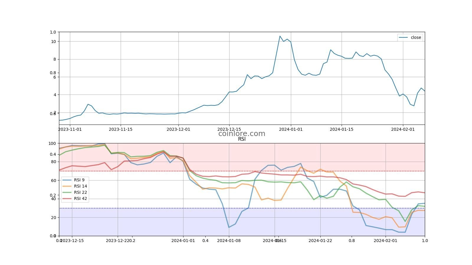 Sakai Vault RSI indicator