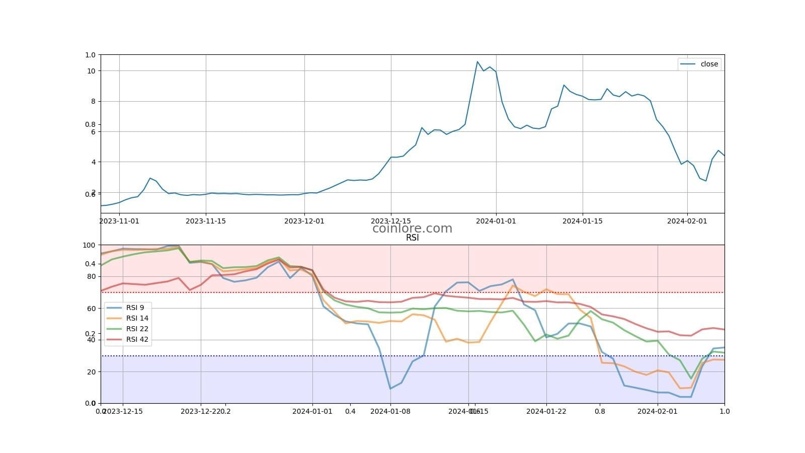 Sakai Vault RSI indicator