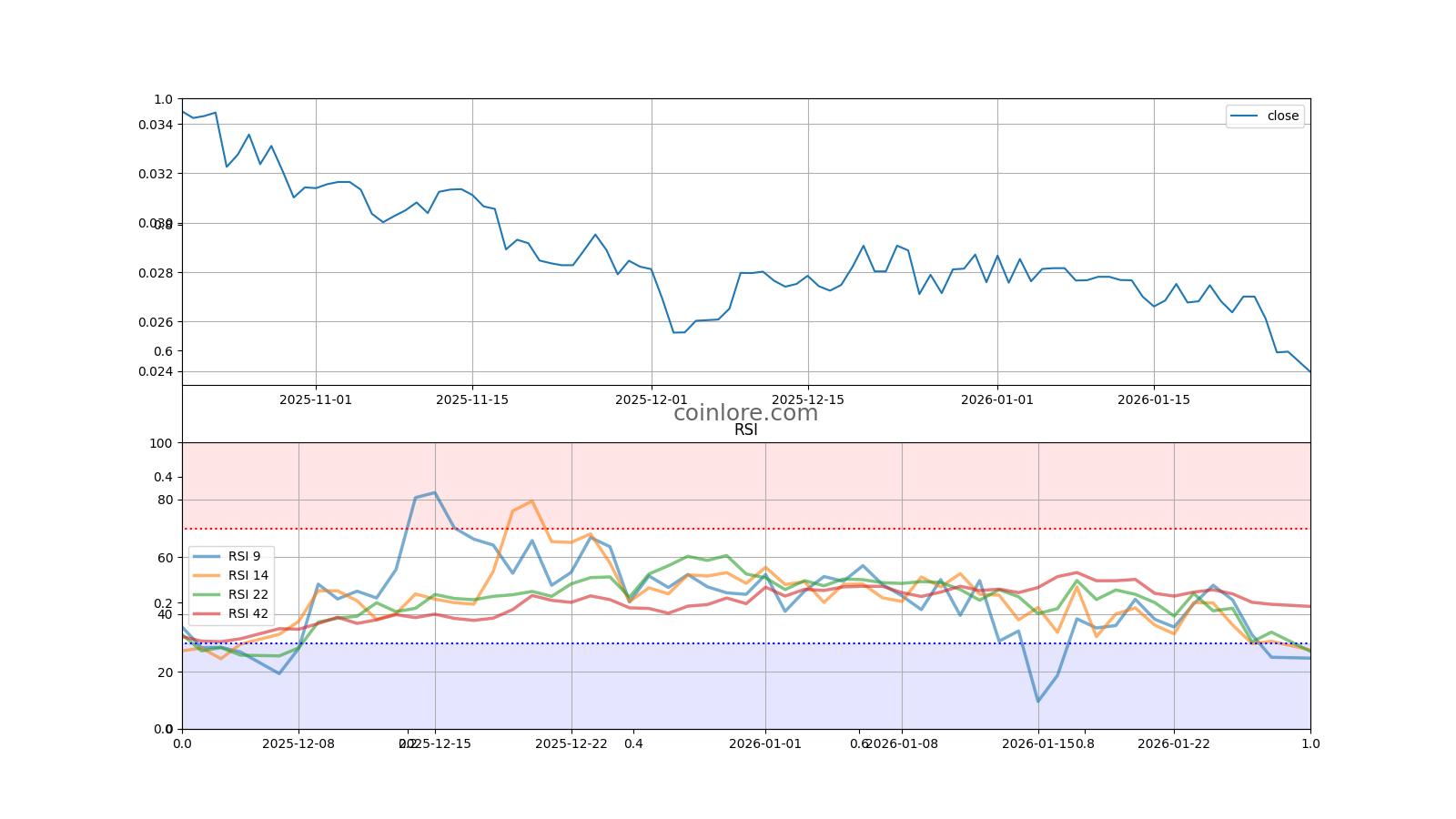 Sakai Vault RSI indicator