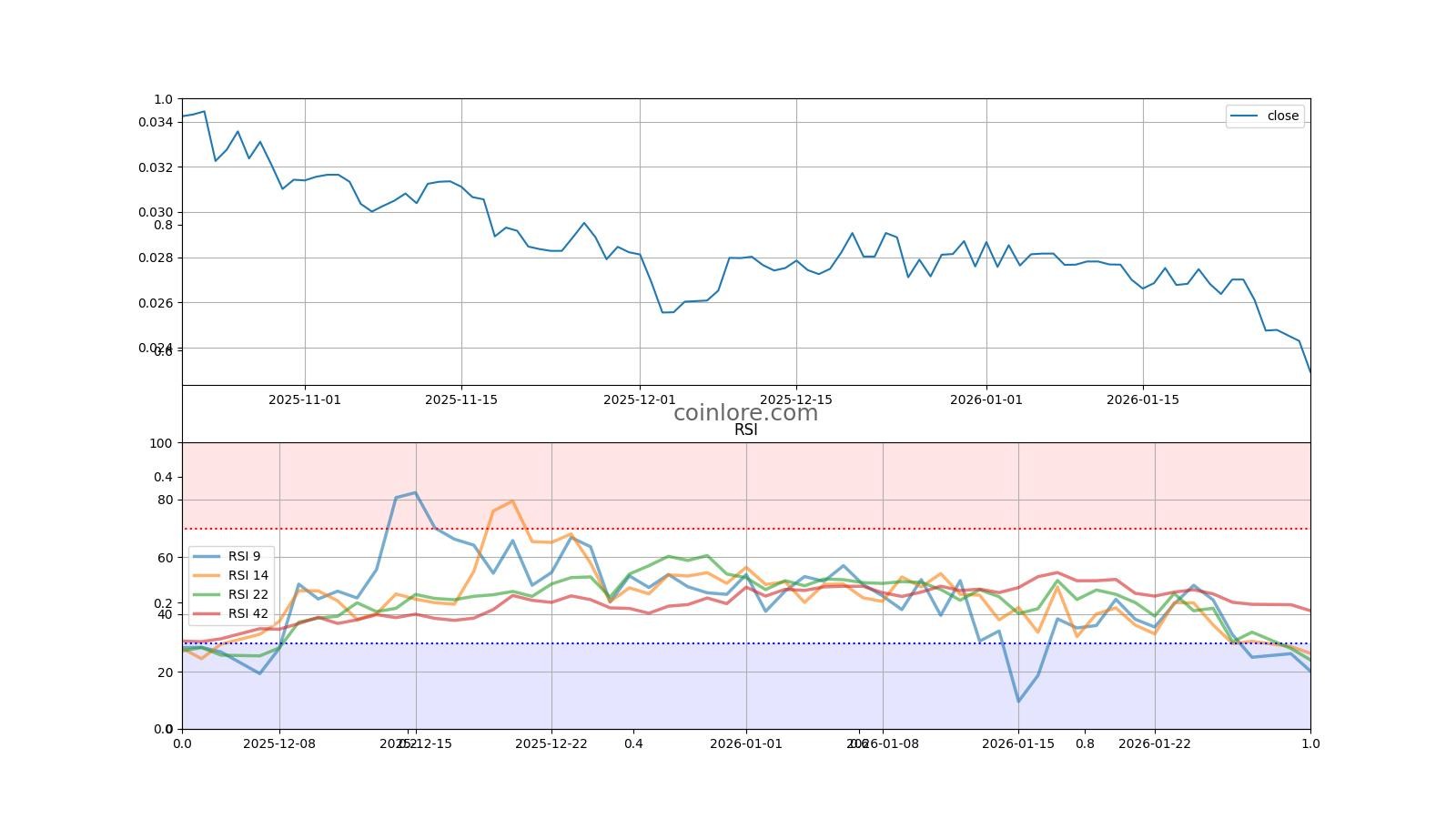 Sakai Vault RSI indicator