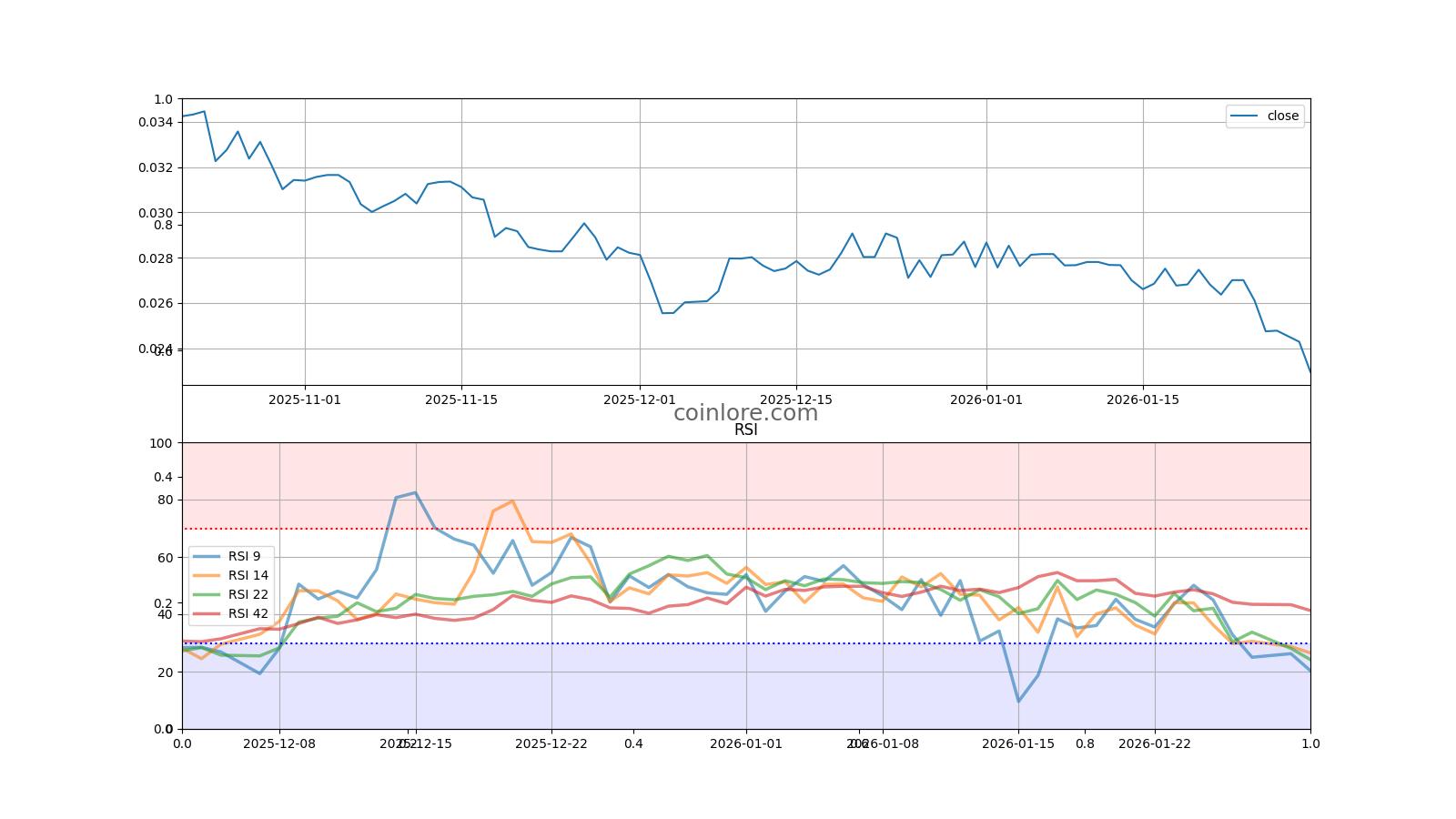Sakai Vault RSI indicator