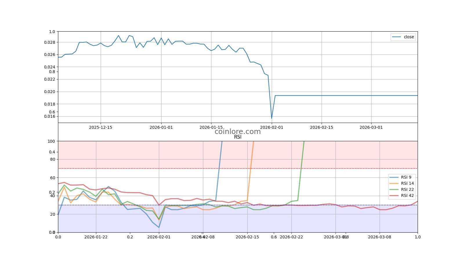 Sakai Vault RSI indicator