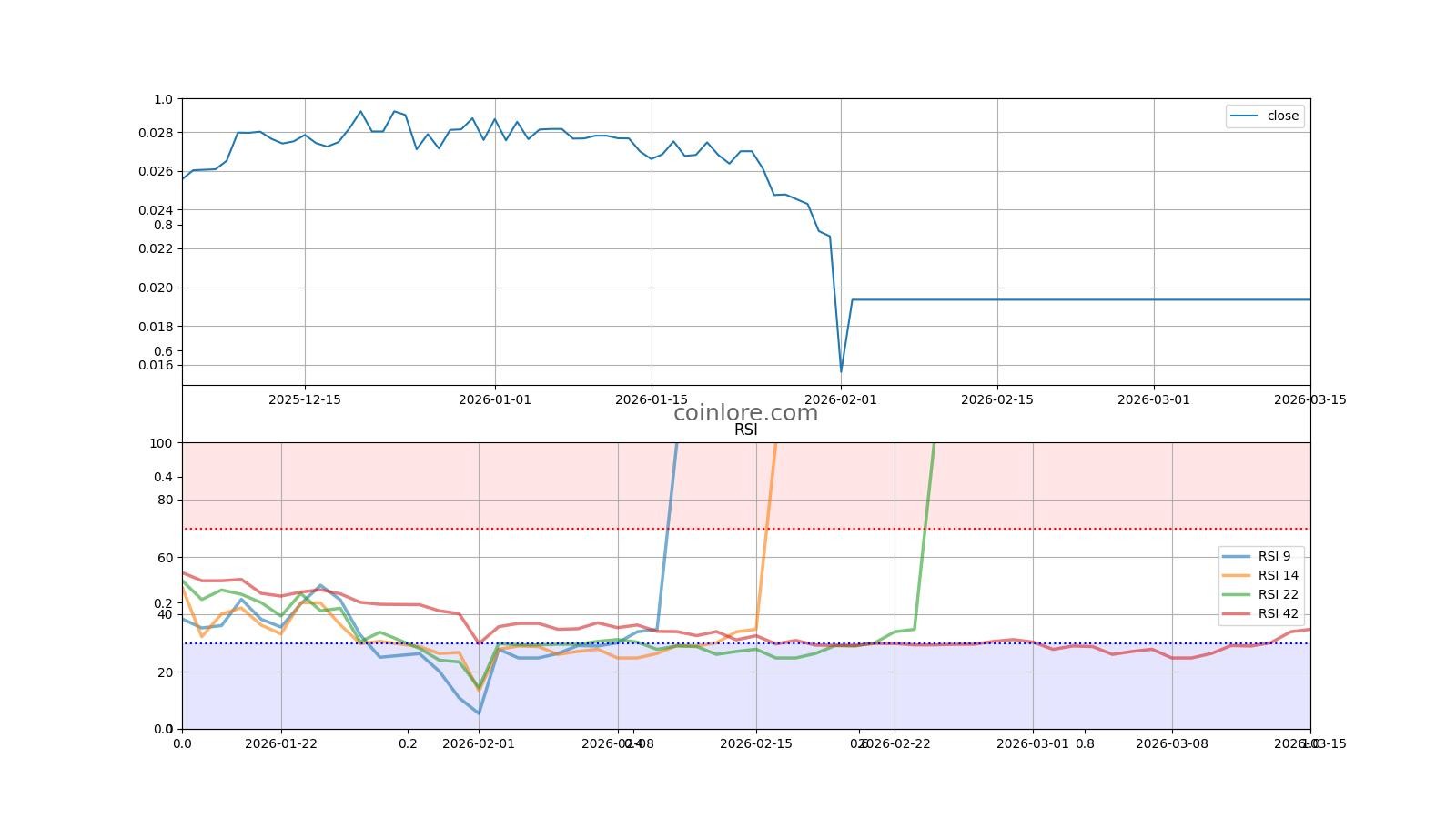 Sakai Vault RSI indicator