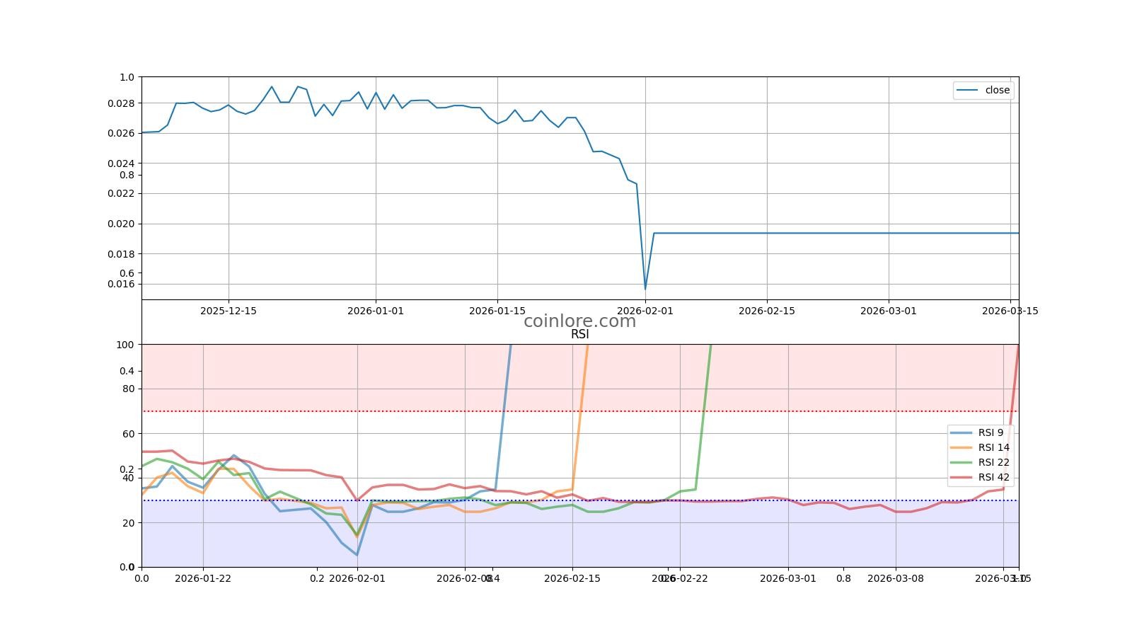 Sakai Vault RSI indicator