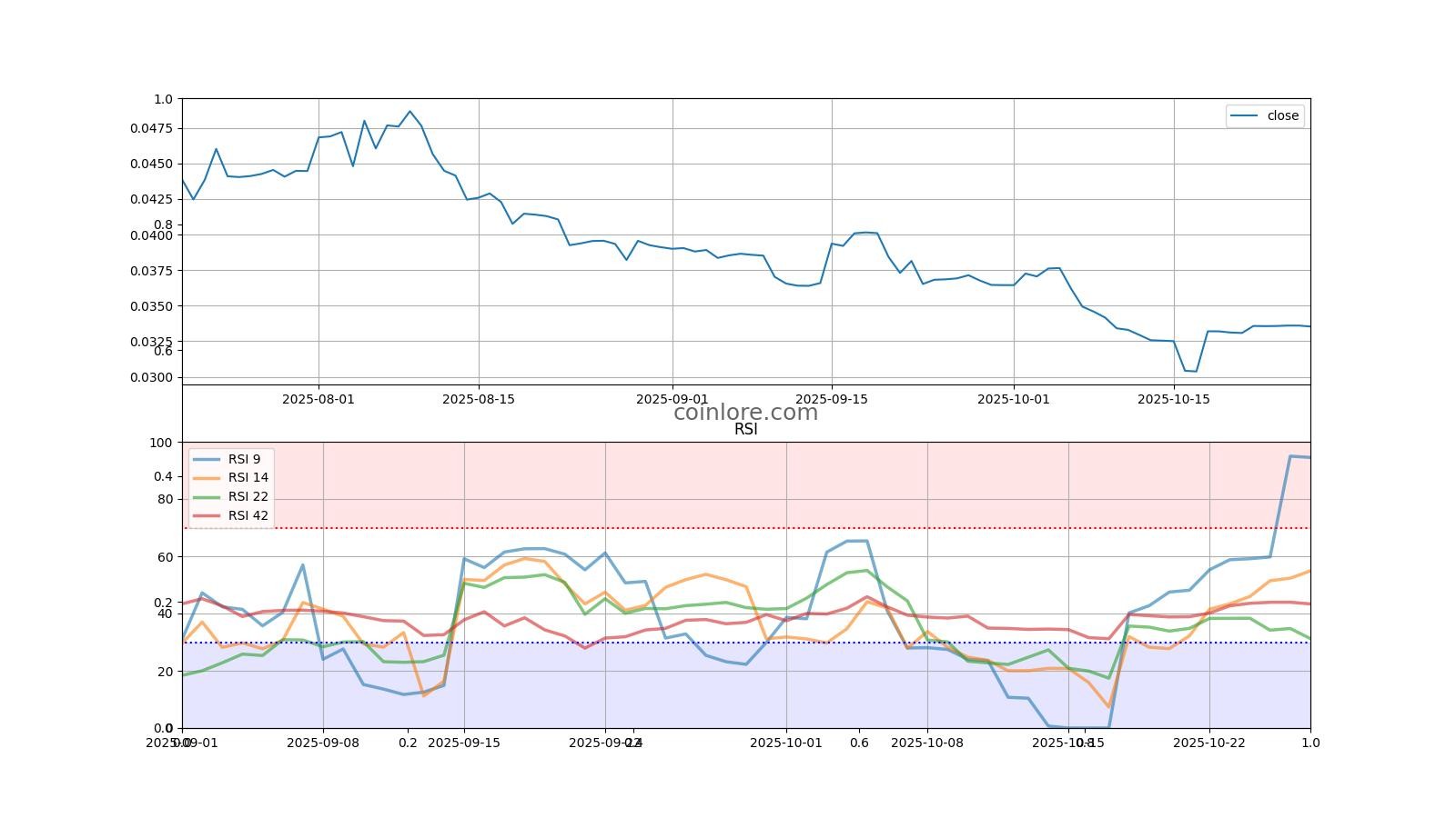 Sakaryaspor RSI indicator