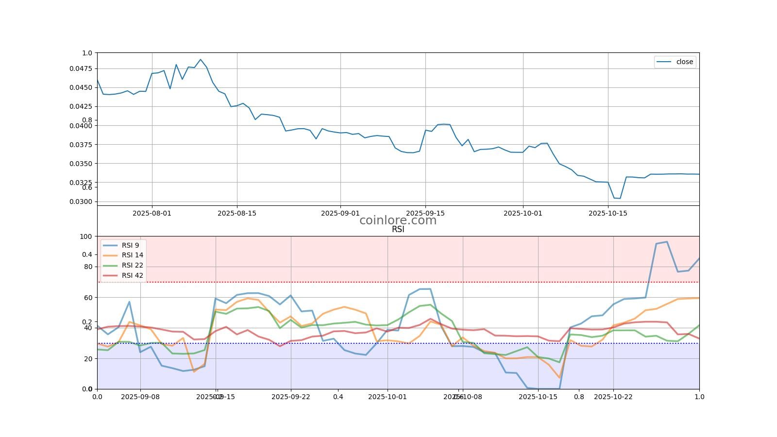 Sakaryaspor RSI indicator