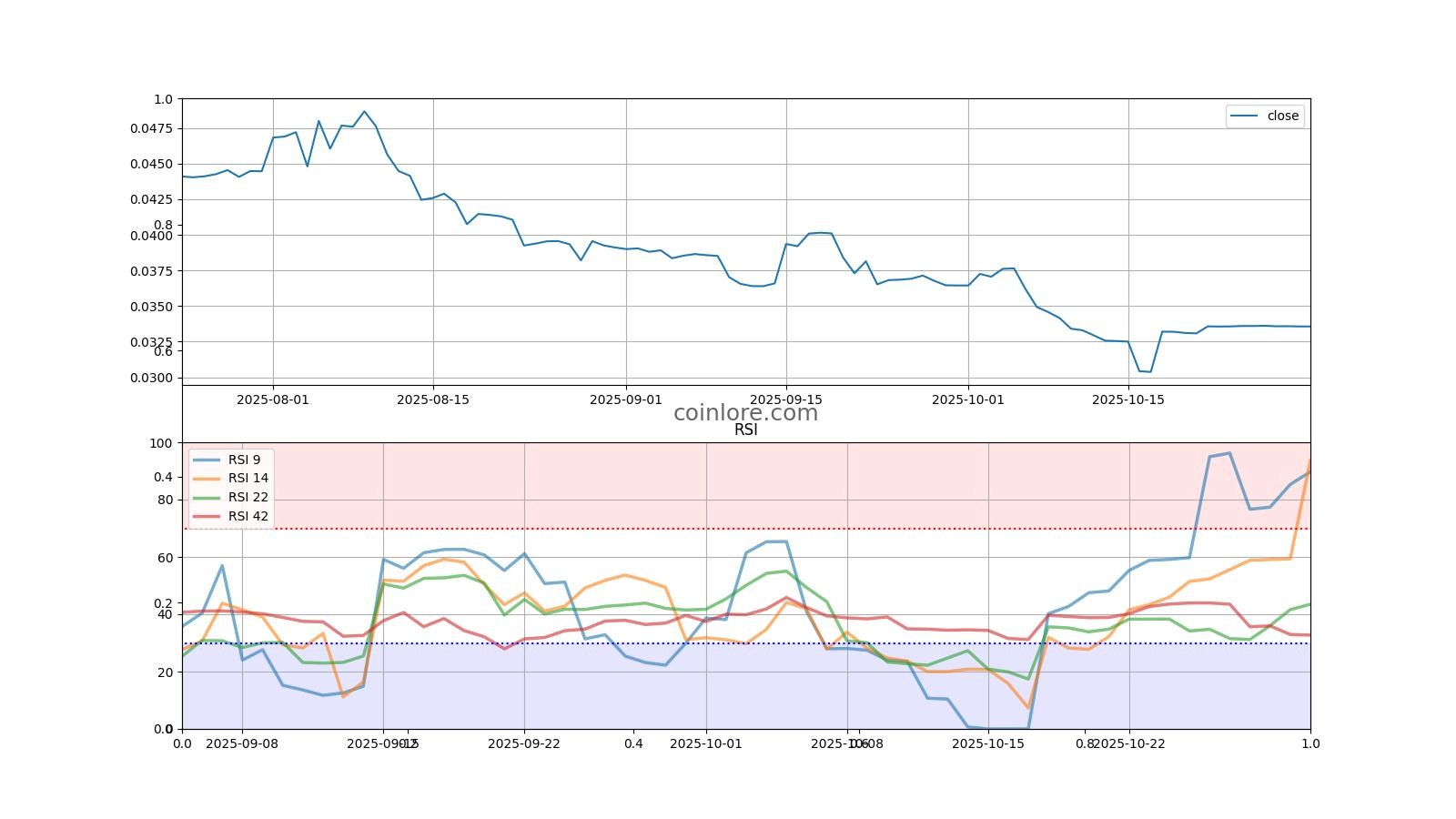 Sakaryaspor RSI indicator
