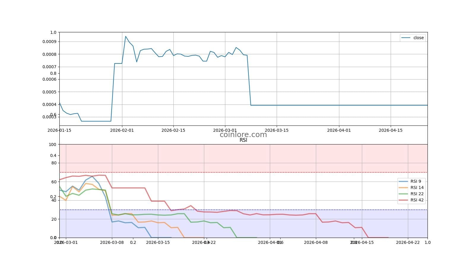 SakeToken RSI indicator