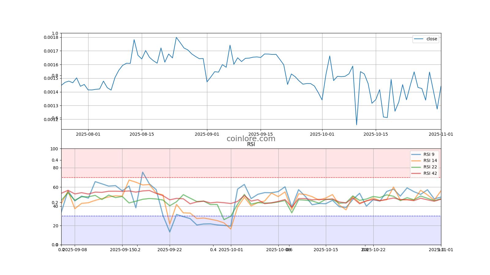 SakeToken RSI indicator