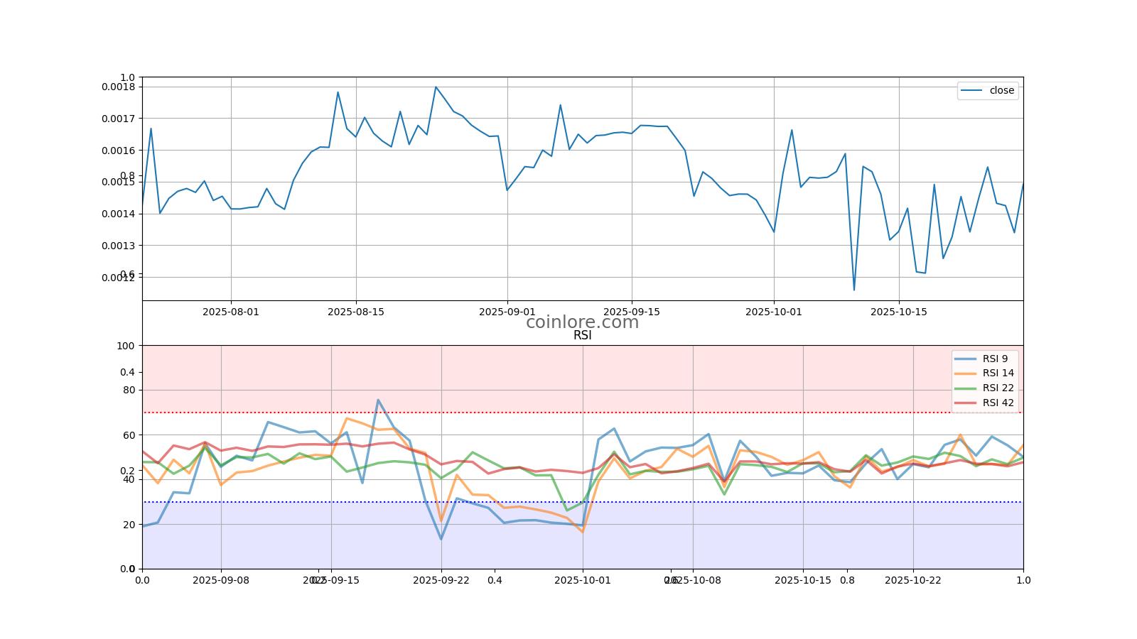 SakeToken RSI indicator