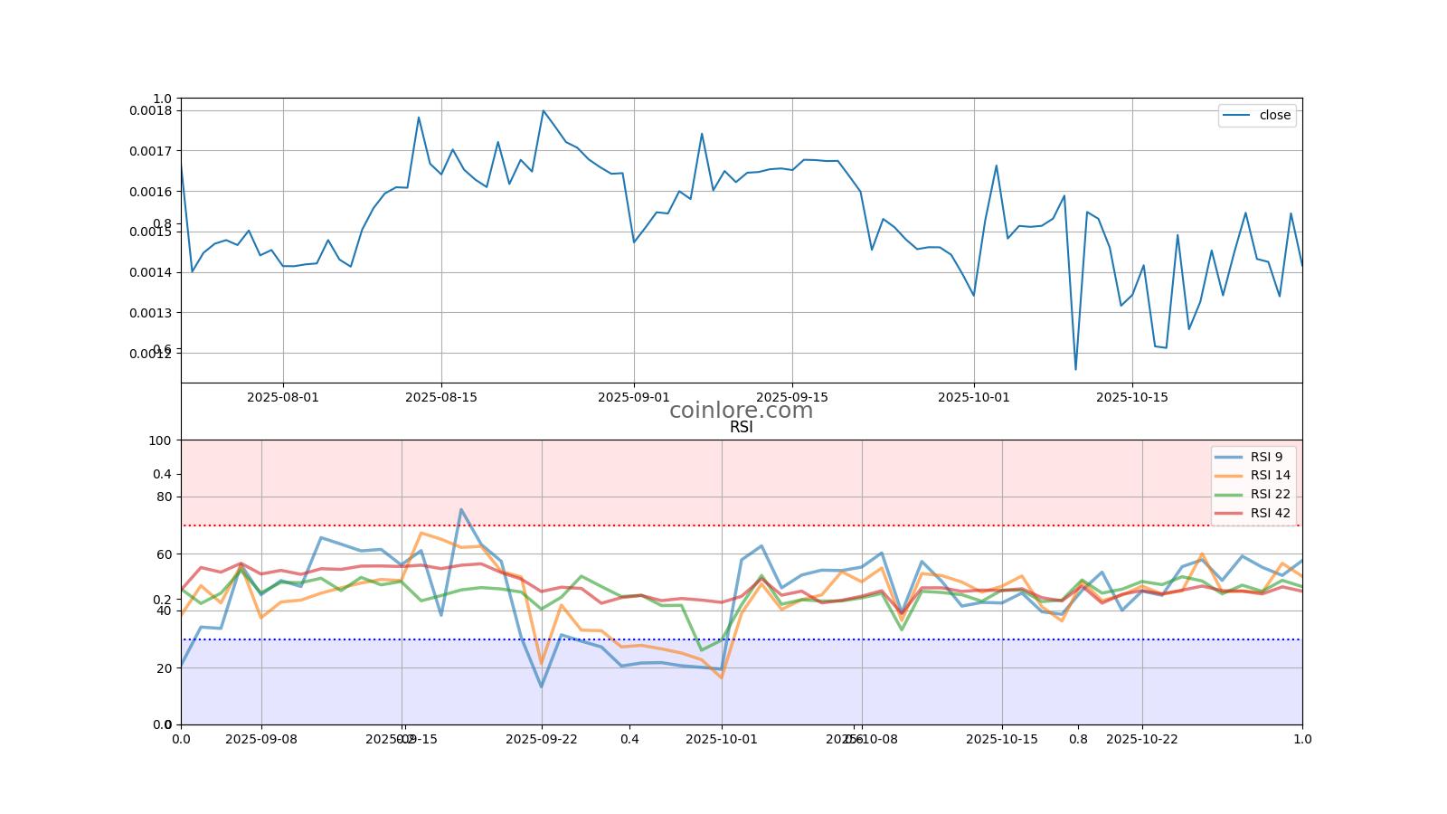 SakeToken RSI indicator