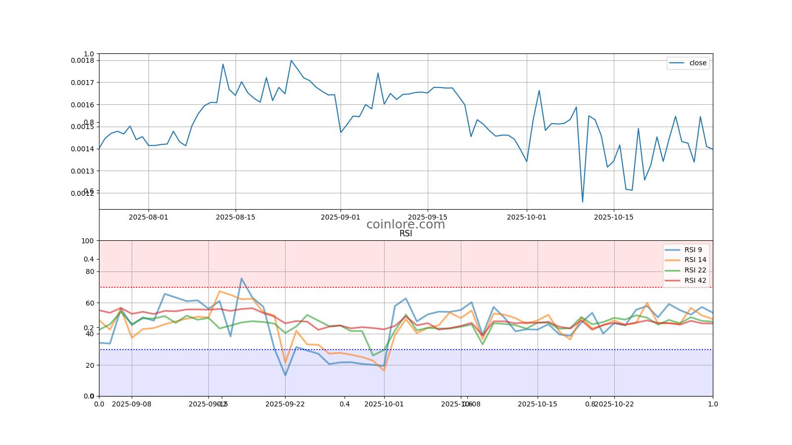 SakeToken RSI indicator