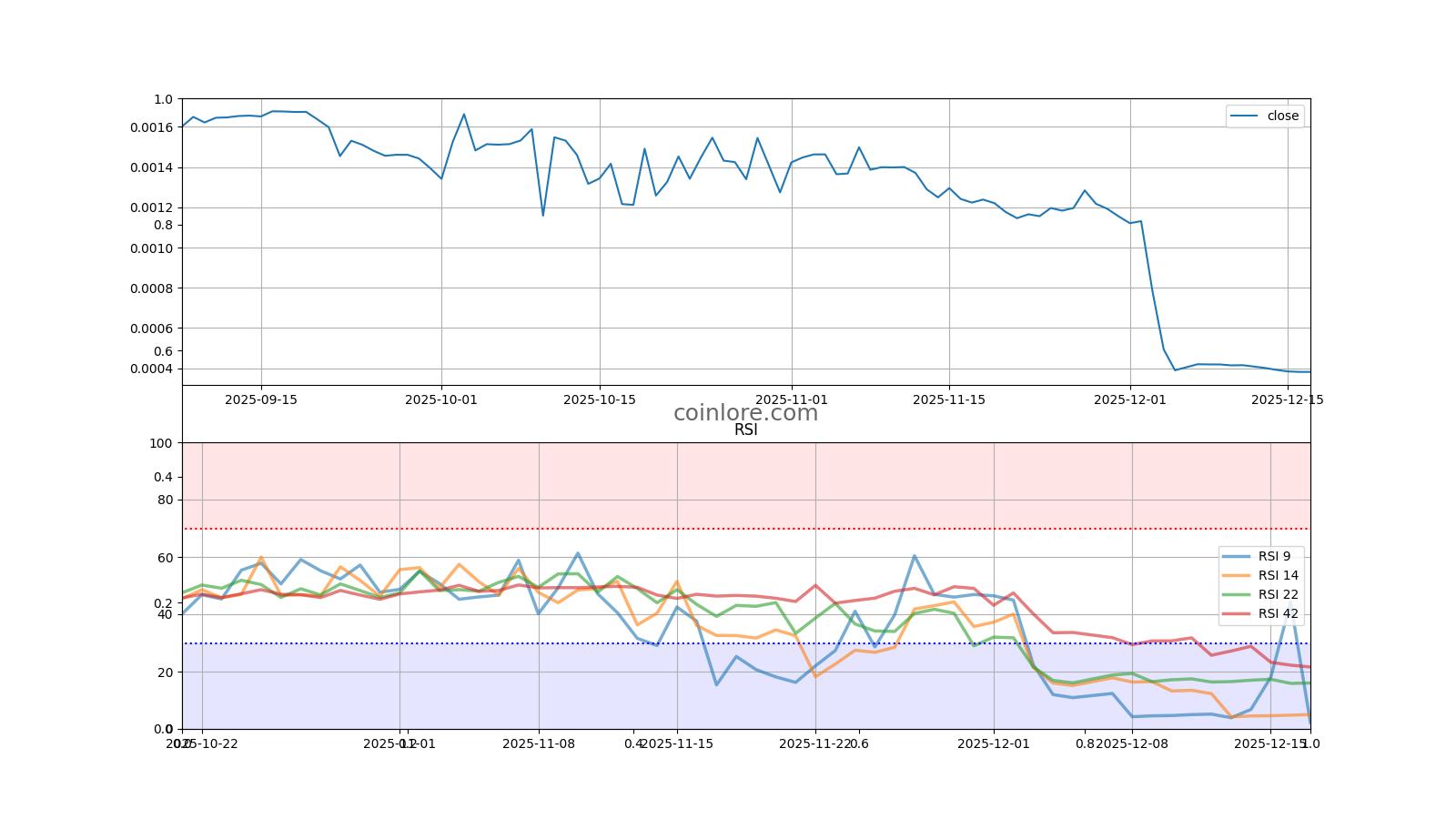 SakeToken RSI indicator
