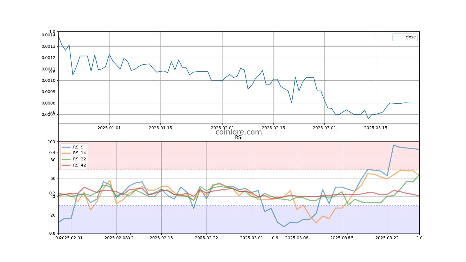 SakeToken RSI indicator