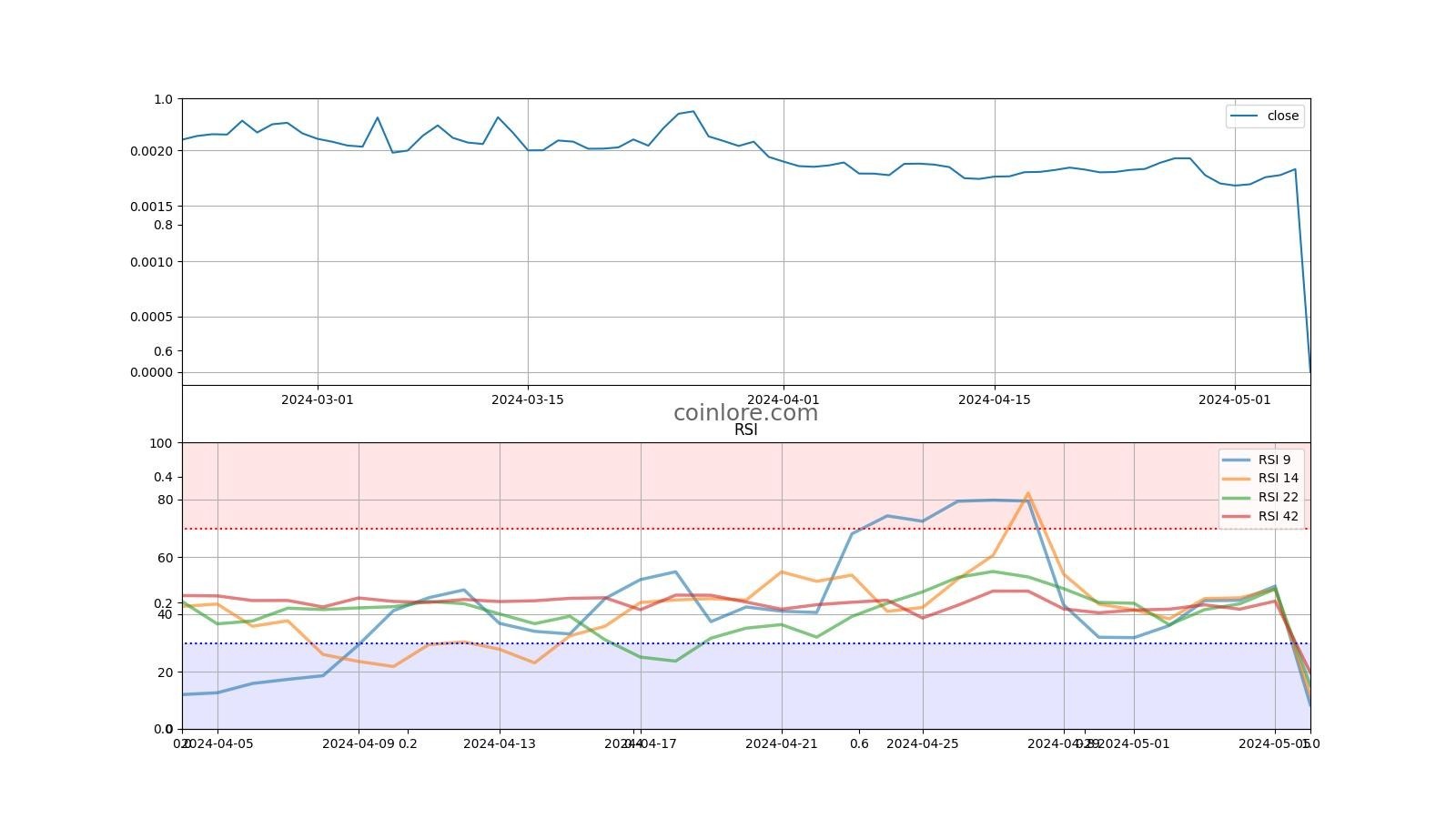 SakeToken RSI indicator