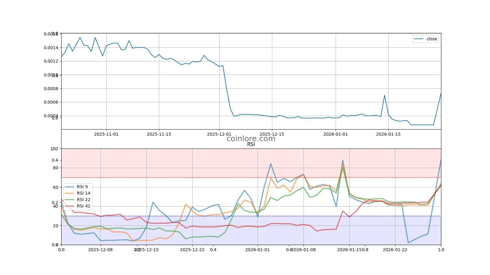 SakeToken RSI indicator