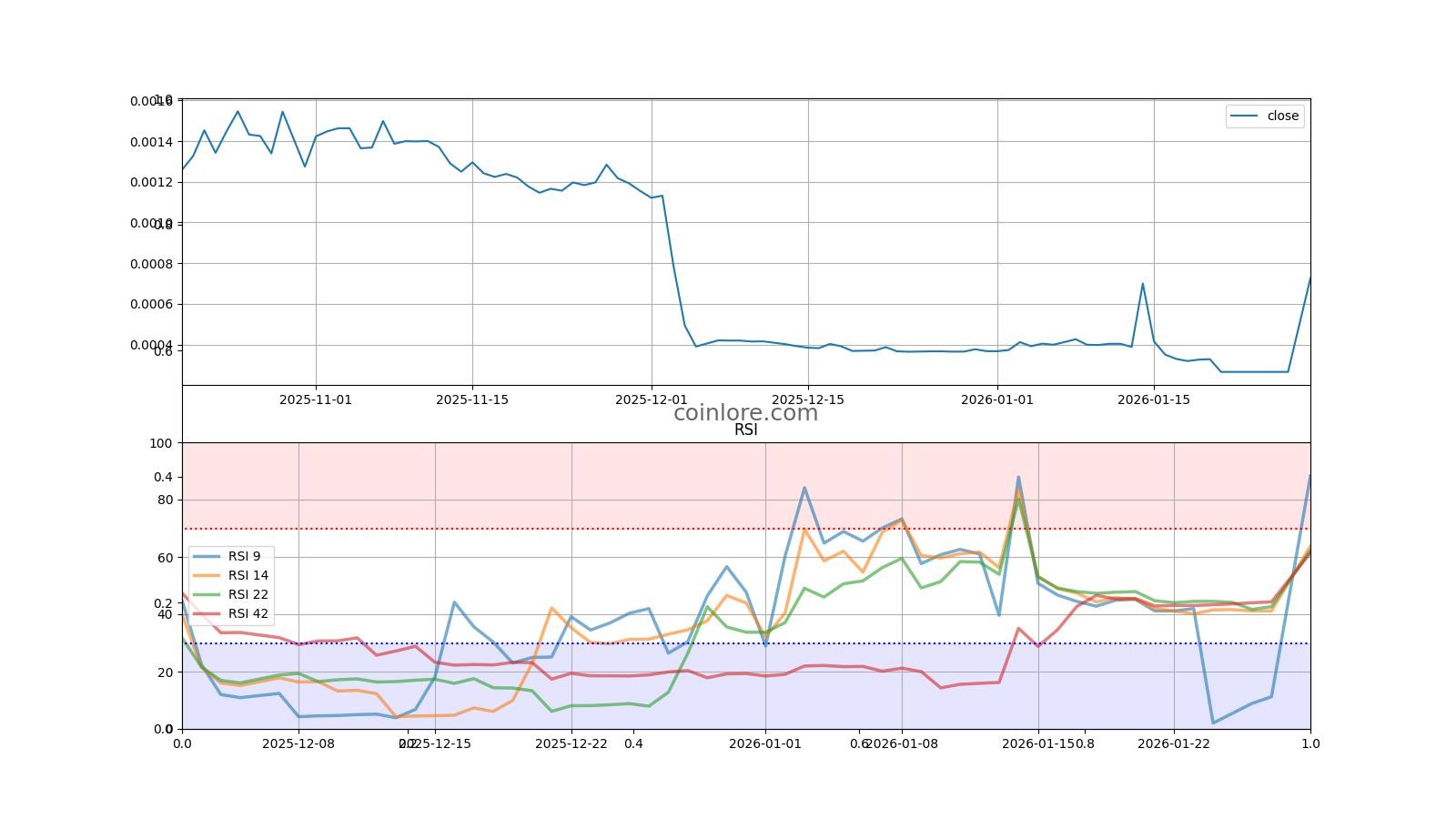 SakeToken RSI indicator
