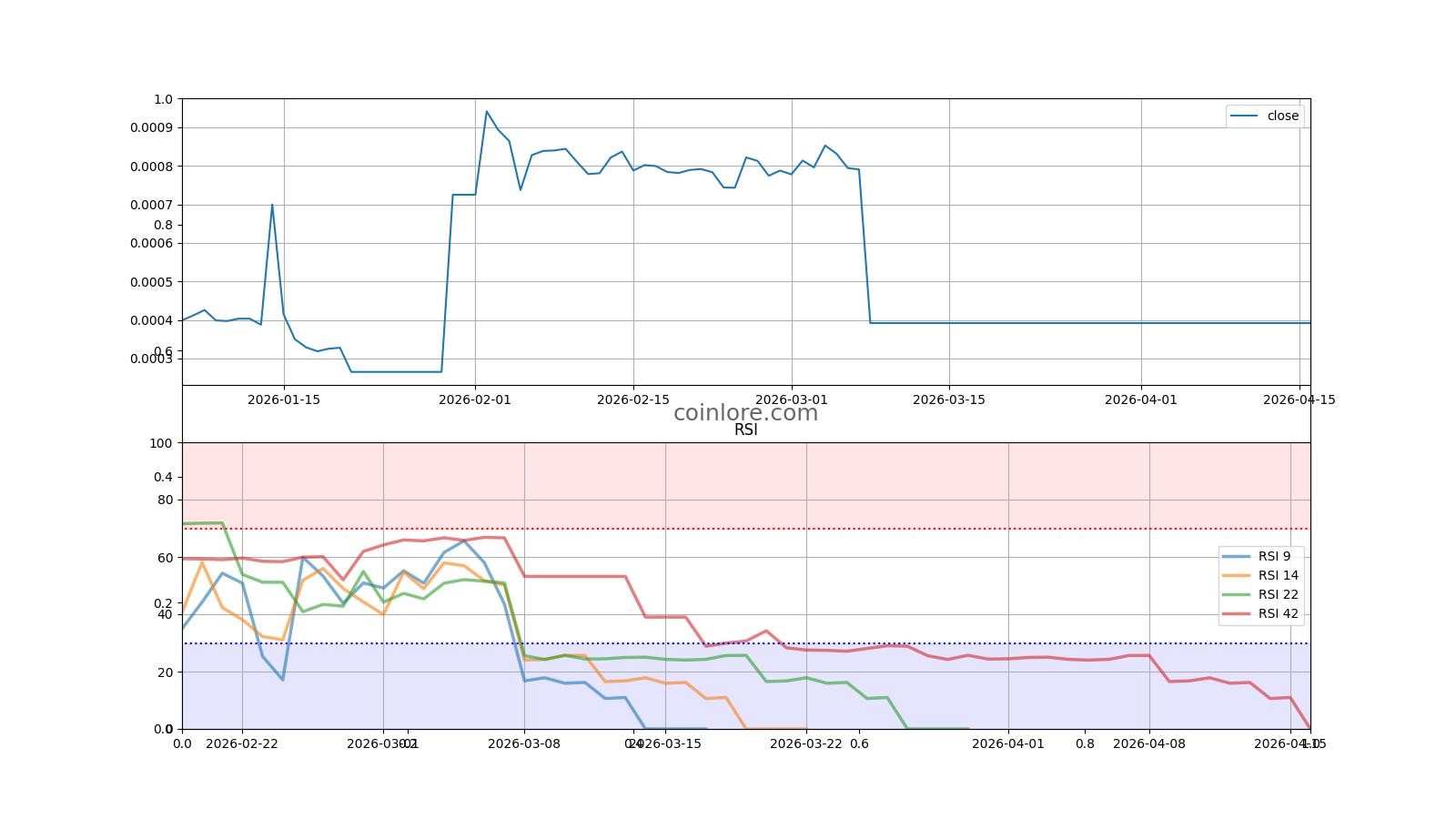 SakeToken RSI indicator