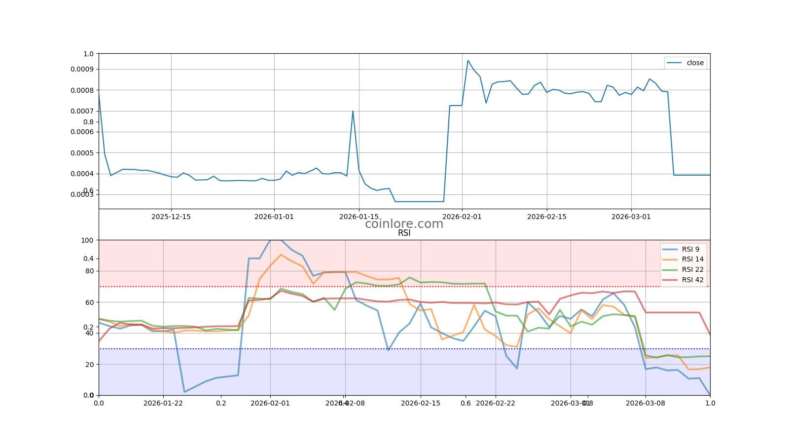 SakeToken RSI indicator