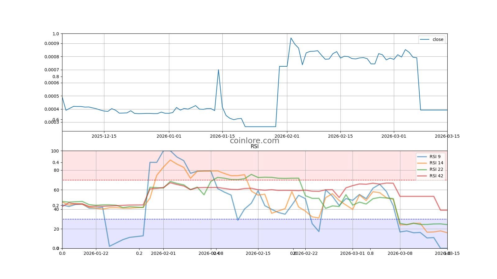 SakeToken RSI indicator