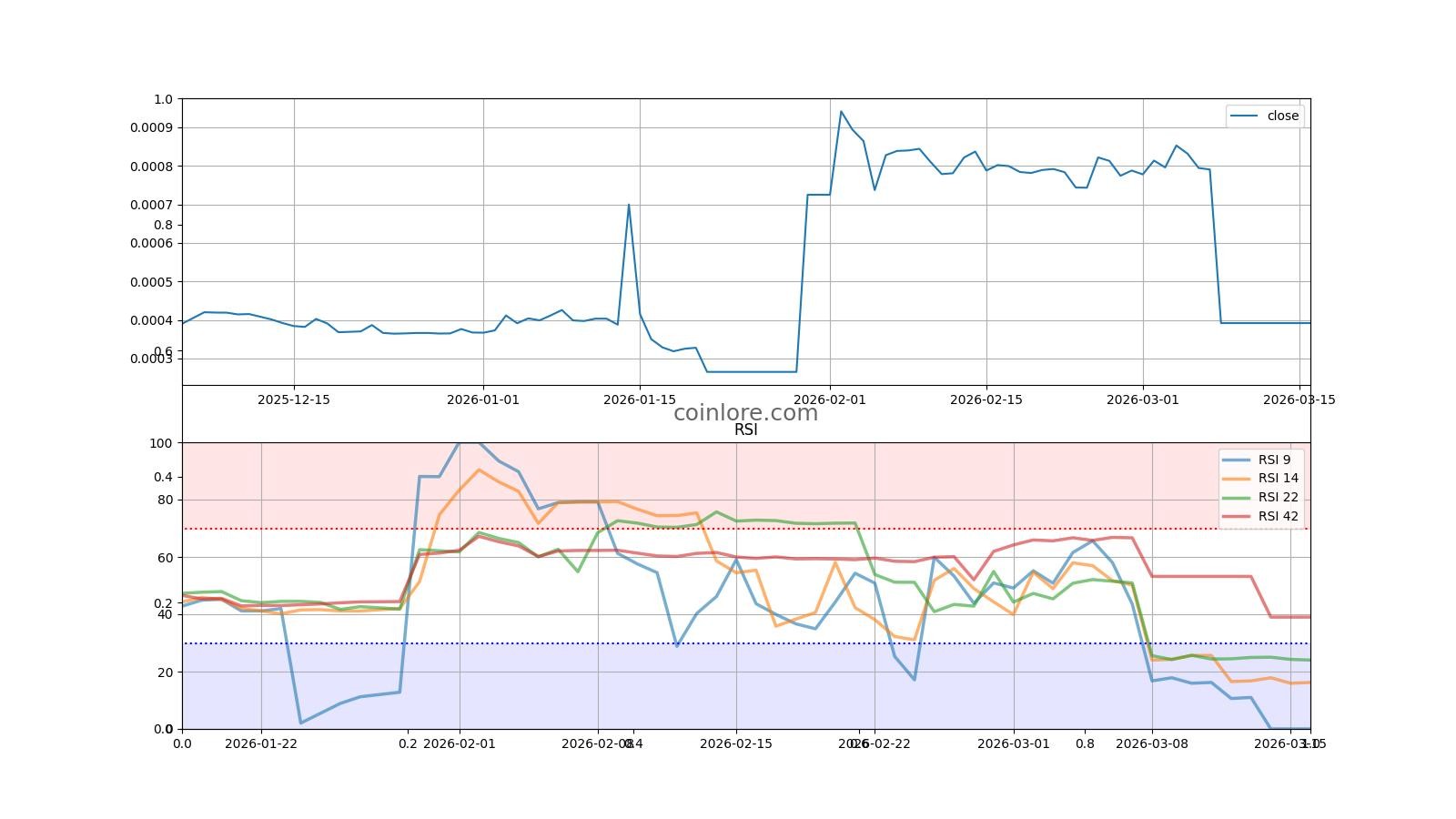 SakeToken RSI indicator