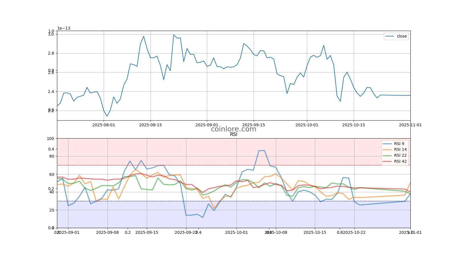 Sakhalin Husky RSI indicator