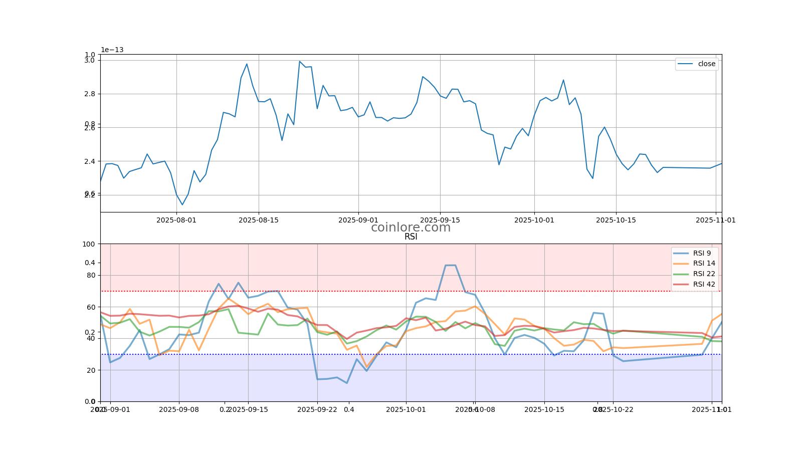Sakhalin Husky RSI indicator
