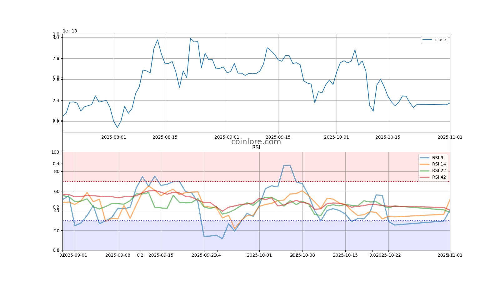 Sakhalin Husky RSI indicator