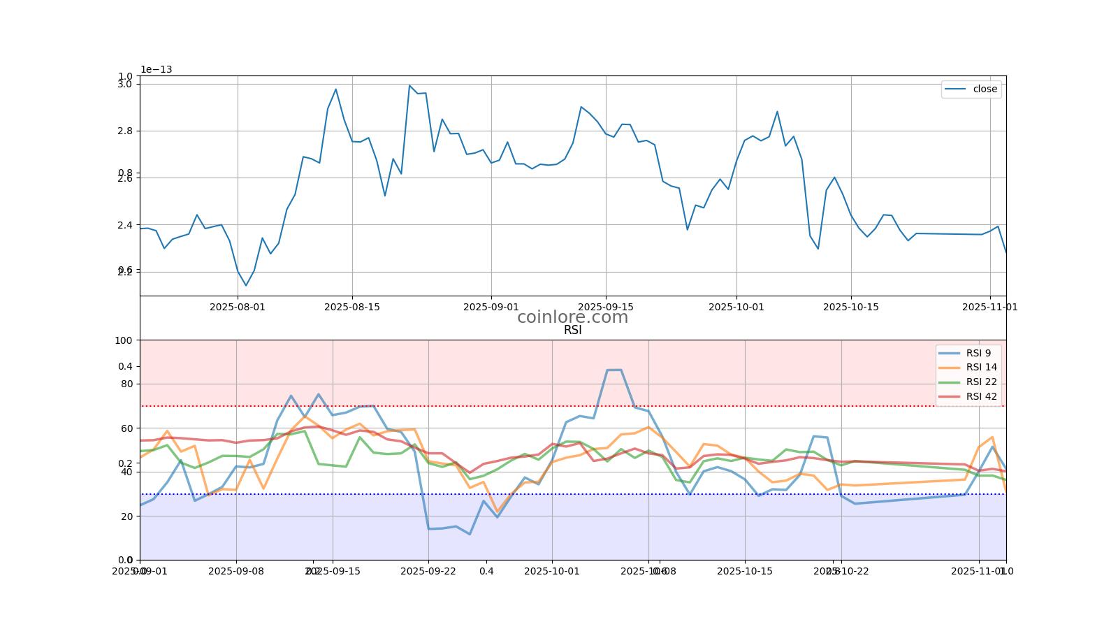 Sakhalin Husky RSI indicator