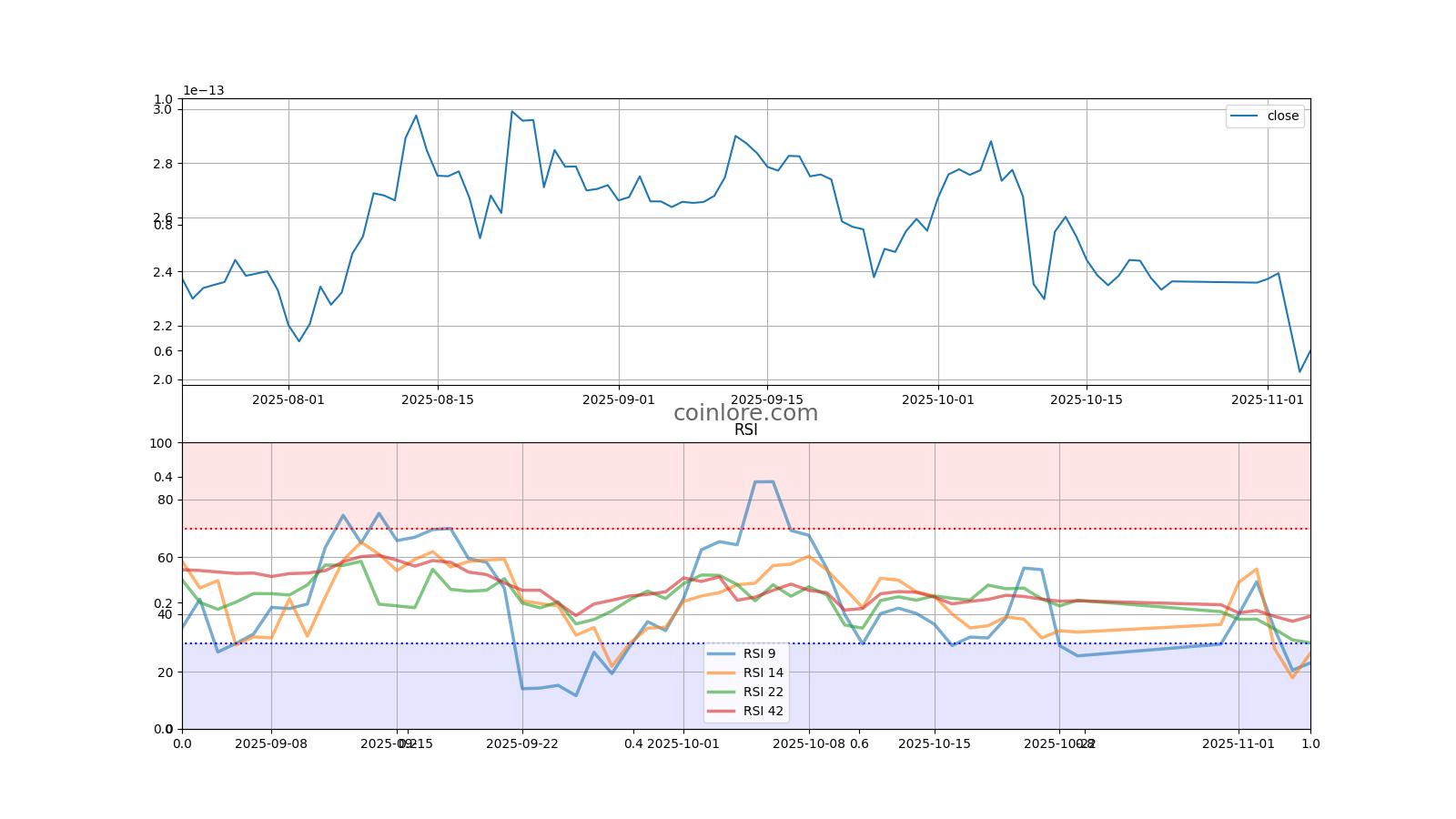 Sakhalin Husky RSI indicator