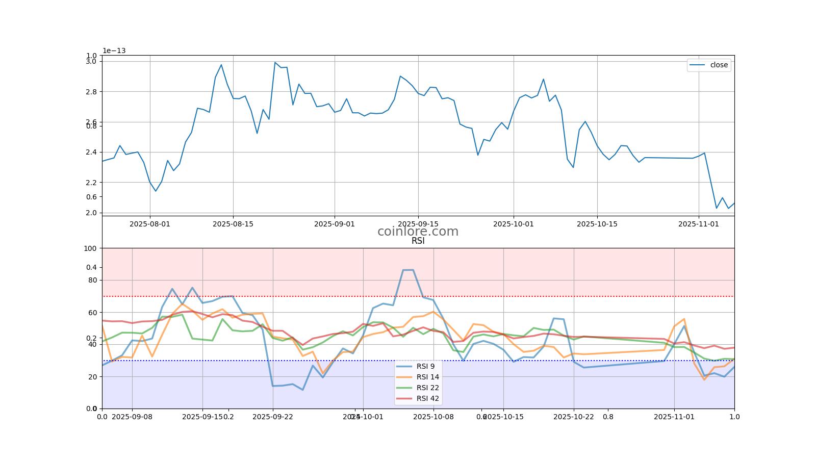 Sakhalin Husky RSI indicator