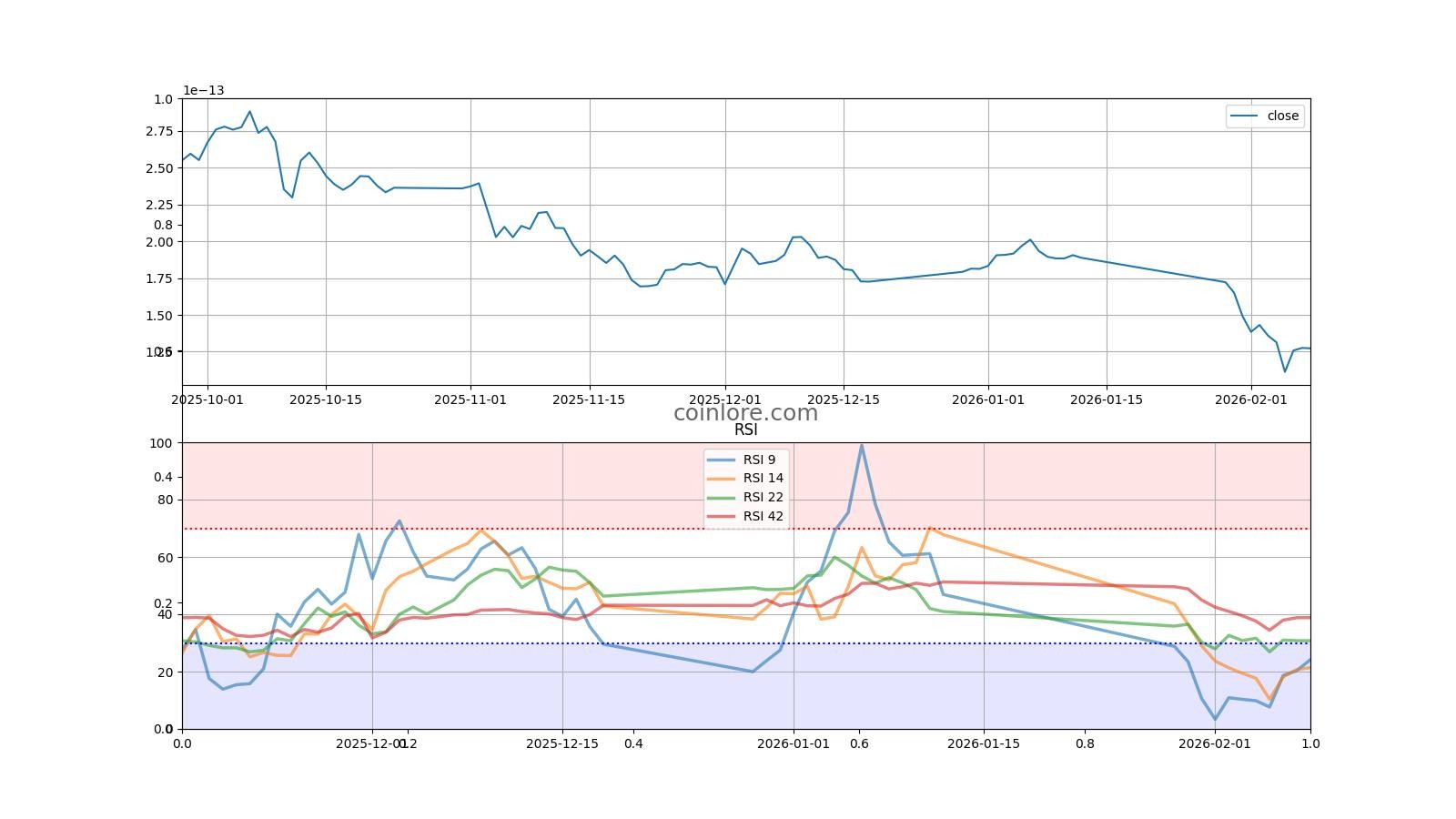 Sakhalin Husky RSI indicator