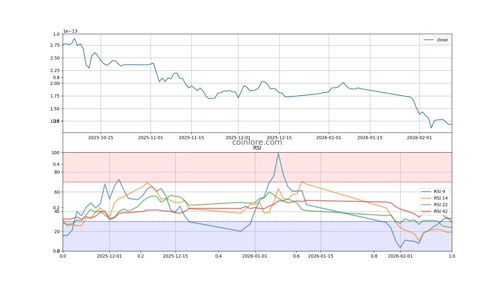 Sakhalin Husky RSI indicator