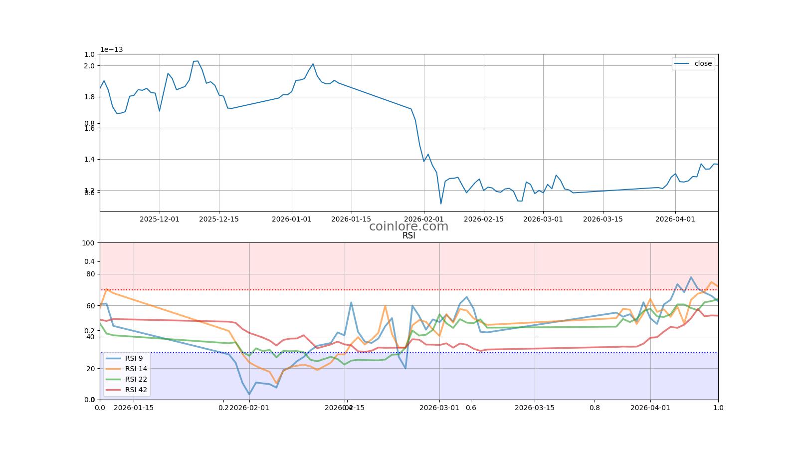 Sakhalin Husky RSI indicator
