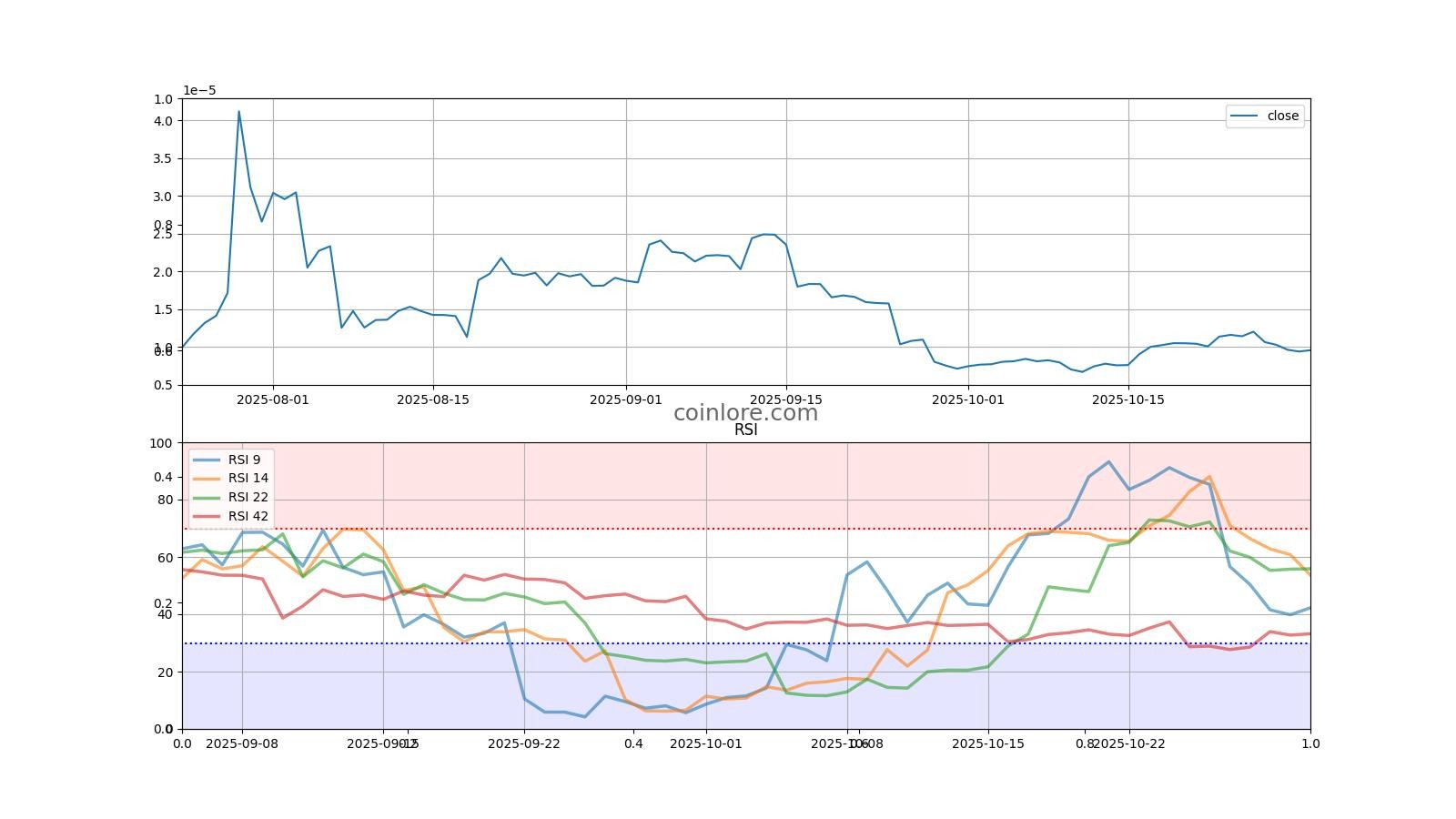 Salad RSI indicator