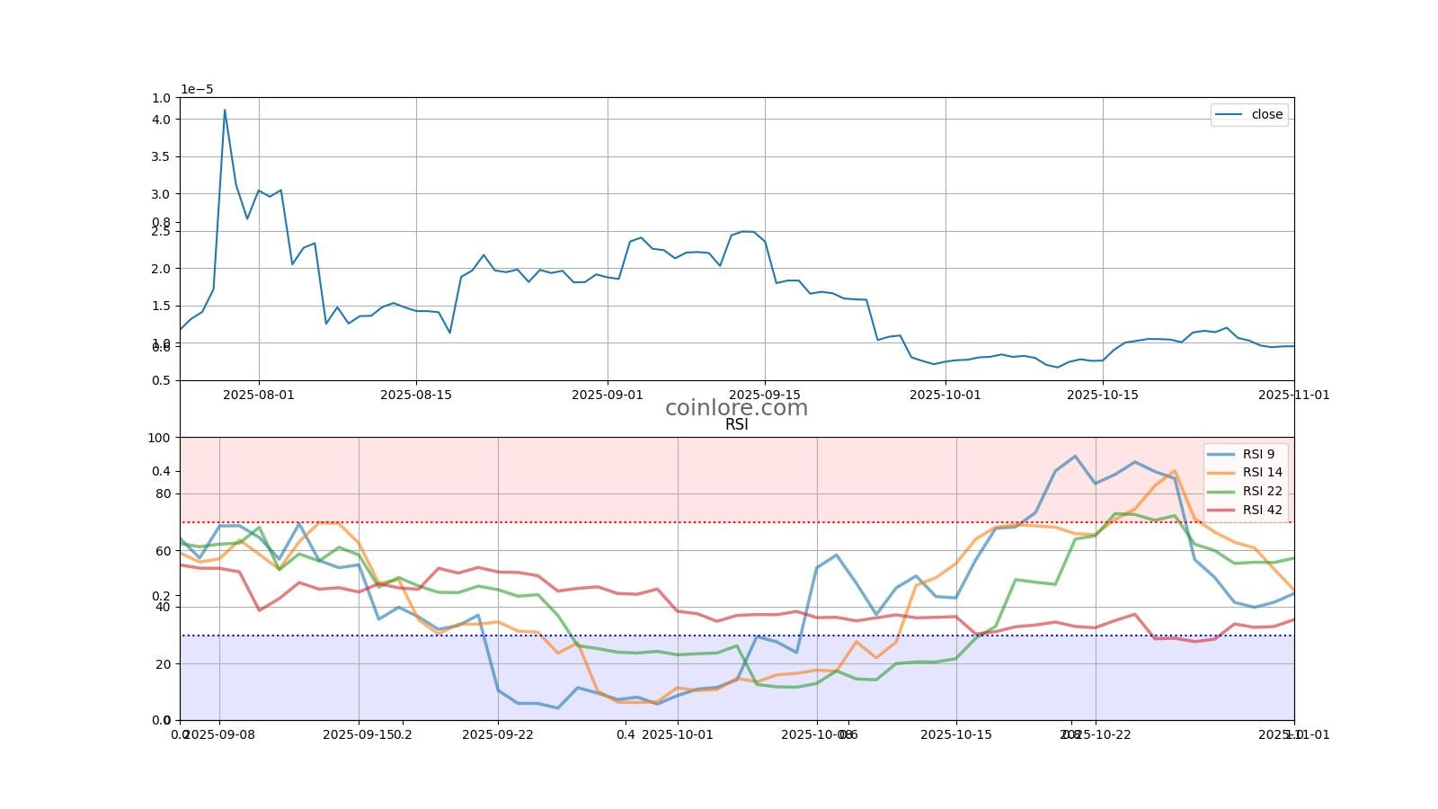 Salad RSI indicator
